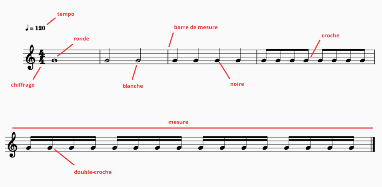 Comprendre les bases du rythme en musique – Manière musique